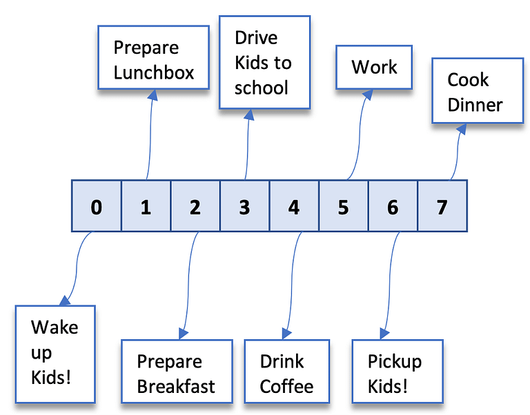 Introduction to Collections : Lists, Maps & Sets in Salesforce Apex